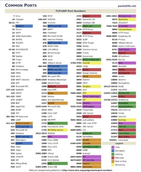 Ports and Protocols - WyzGuys Cybersecurity