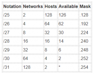 Subnetting for the CompTIA Network+ N10-008 Exam - WyzGuys Cybersecurity